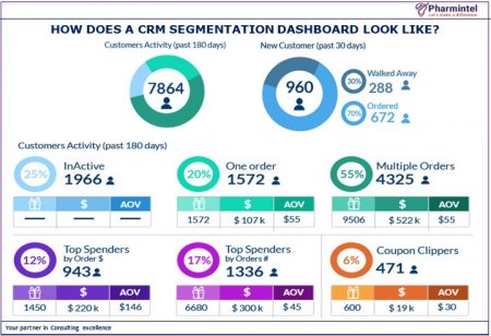 CRM SEGMENTATION: How do pharma companies do it? - Pharmintel